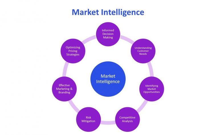 Harnessing the Power of Market Intelligence: How It Empowers Businesses ...